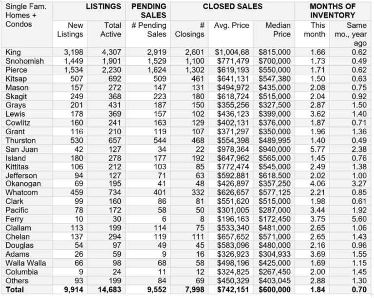 Northwest MLS report shows "typical August," and return to more ...