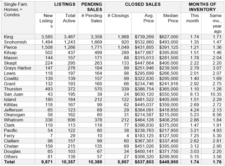 Housing activity in Western Washington shows resiliency as buyers ...