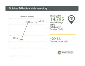 Monthly Market Snapshot - Northwest Multiple Listing Service