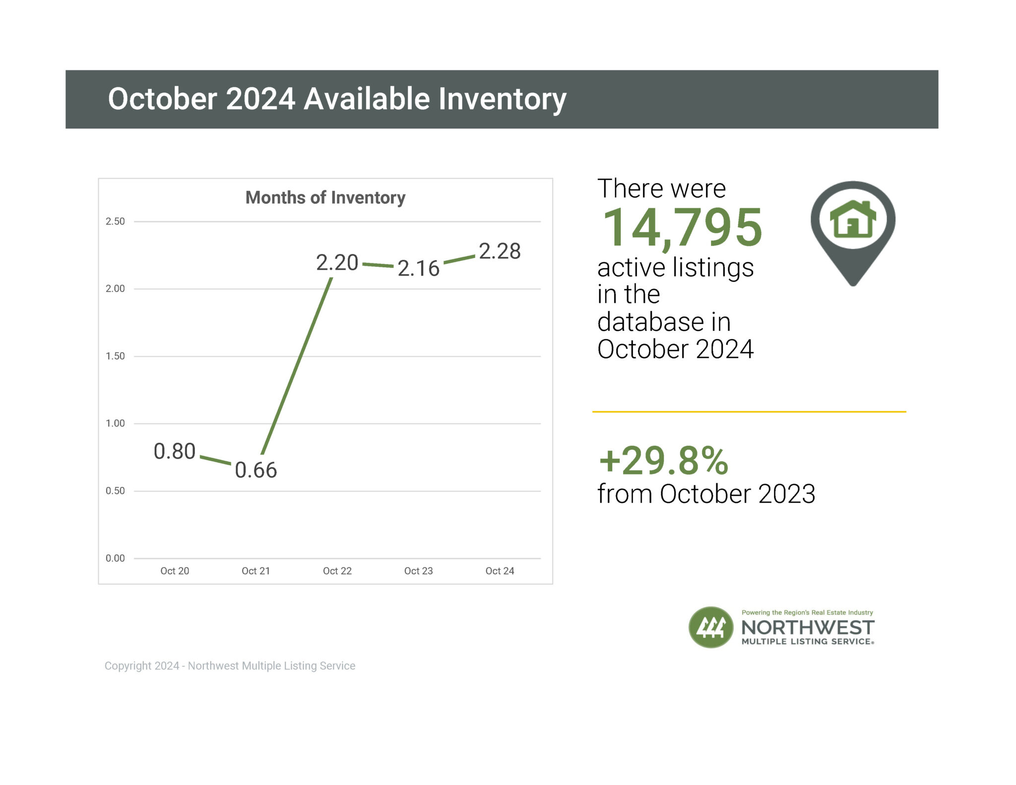 Monthly Market Snapshot - Northwest Multiple Listing Service
