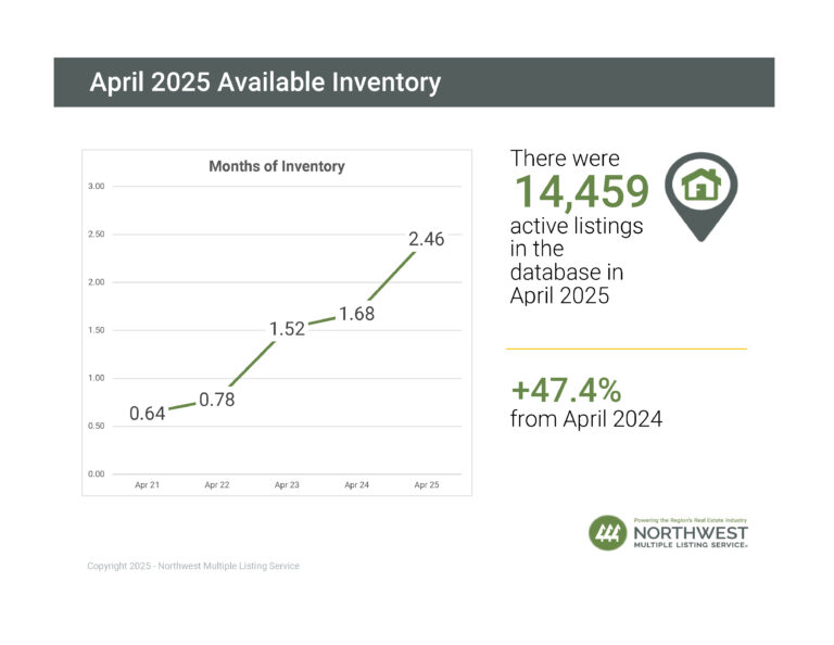 Monthly Market Snapshot - Northwest Multiple Listing Service