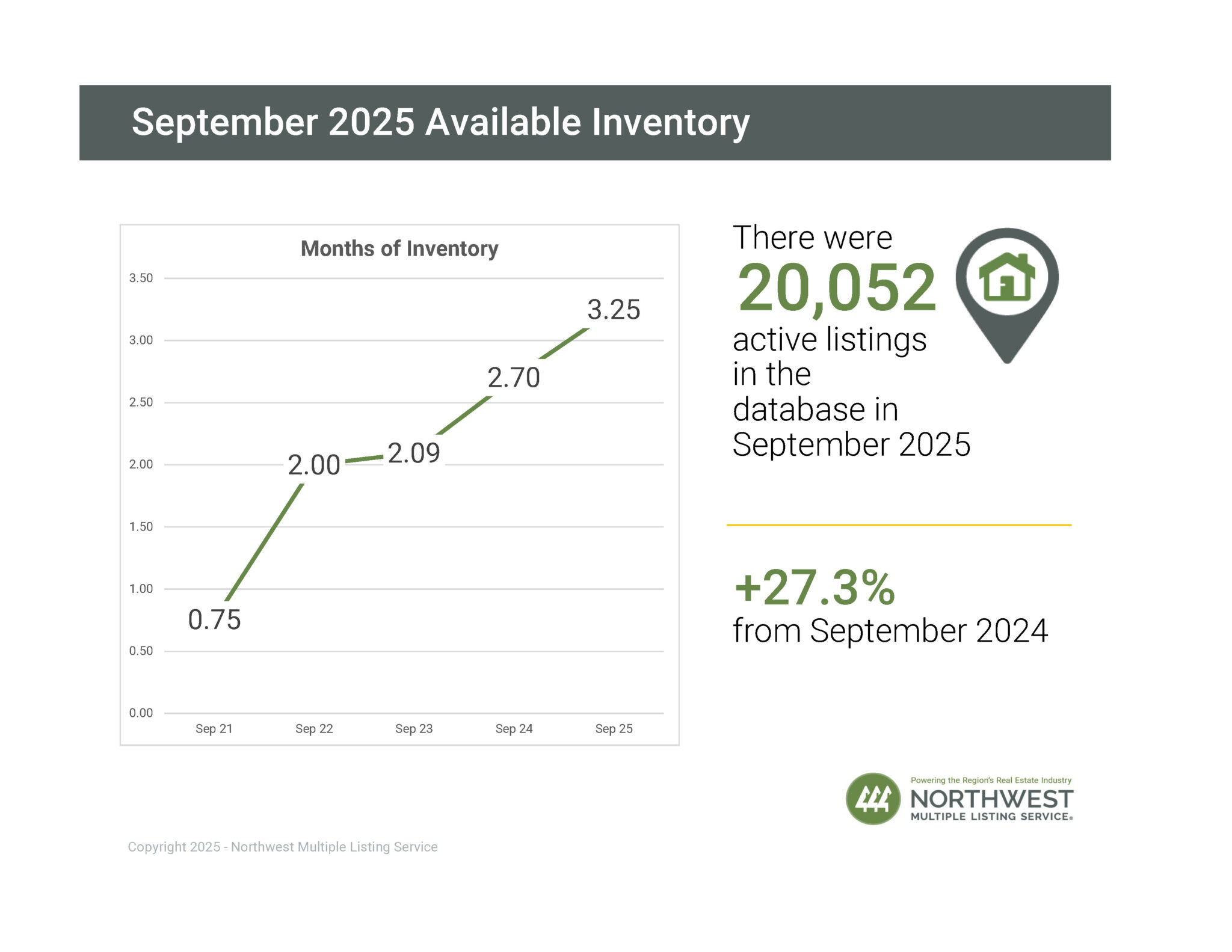 Monthly Market Snapshot - Northwest Multiple Listing Service